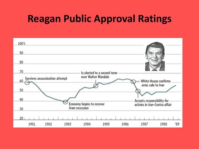 Ronald reagan intro | PPT