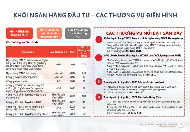 Rong Viet - Profile IB VN Dec 2021 R.pptx