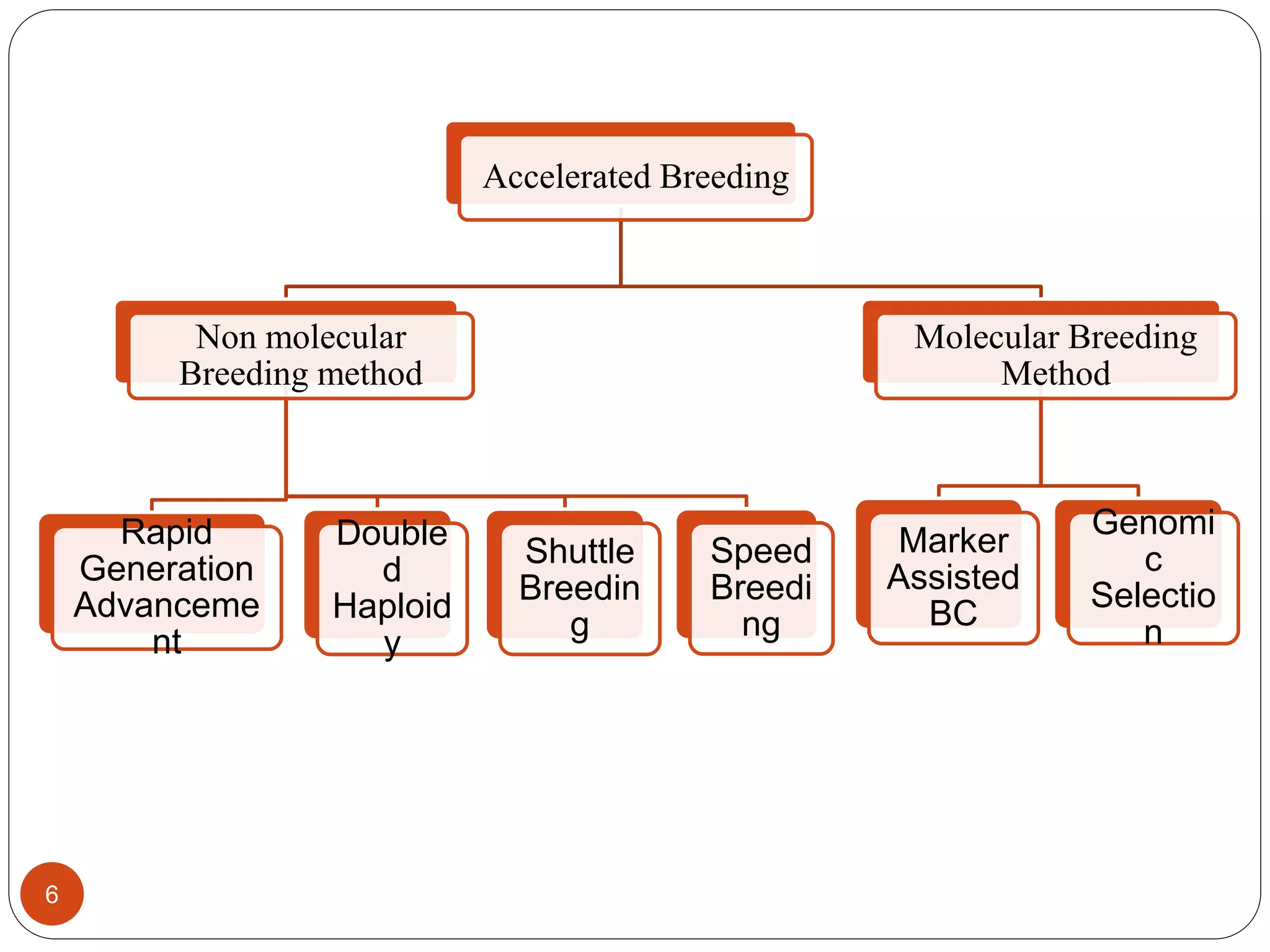 SPEED BREEDING AND ITS IMPLICATIONS IN CROP IMPROVEMENT | PPTX