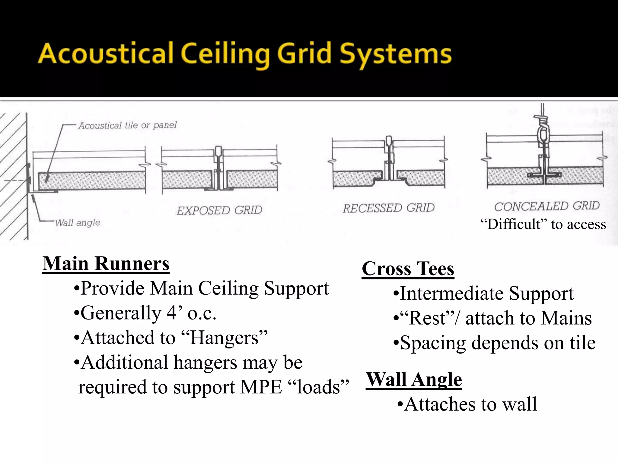 Building materials and construction technlogoy- FALSE CEILING ...