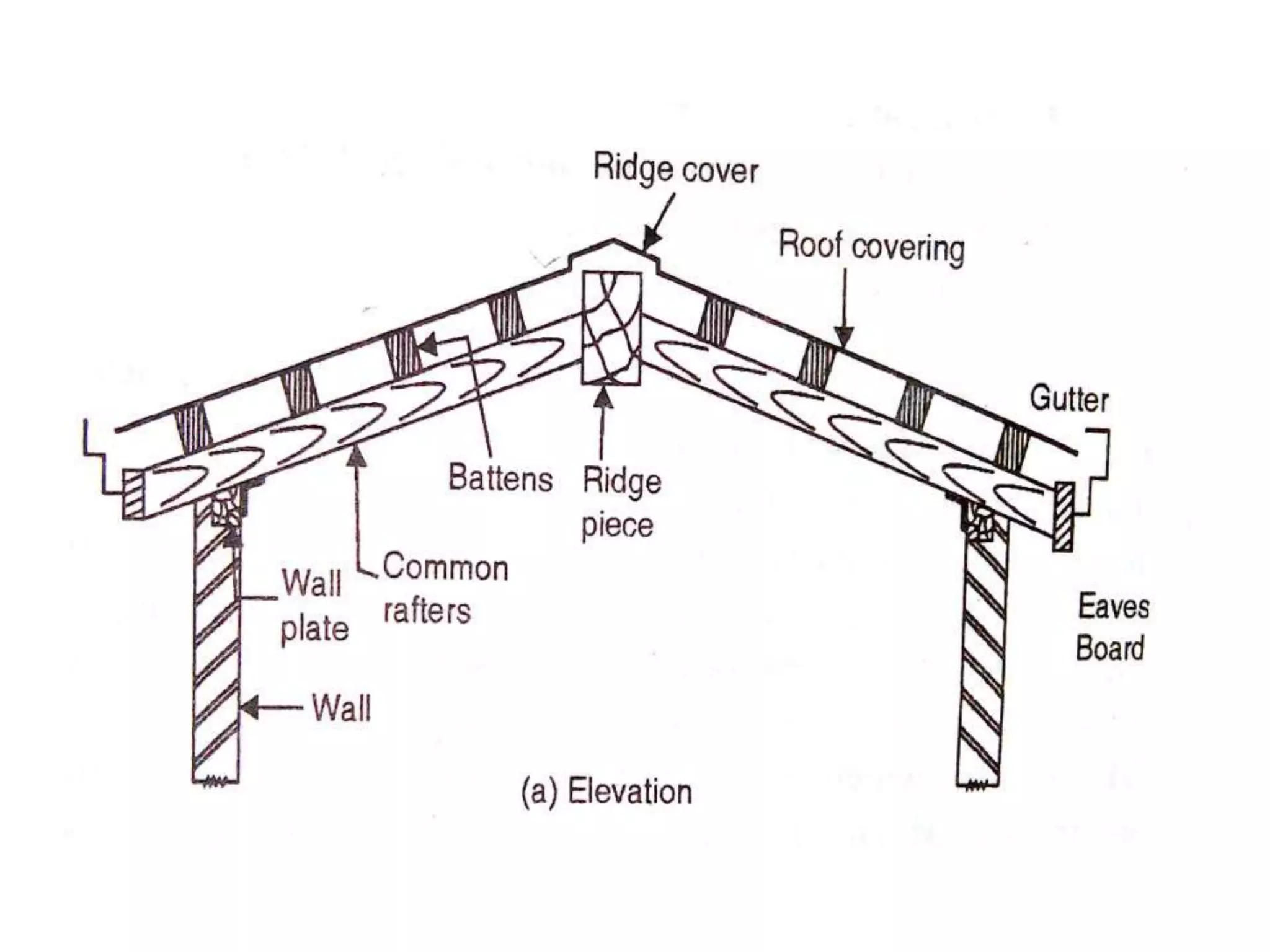 Roof and roof covering | PDF