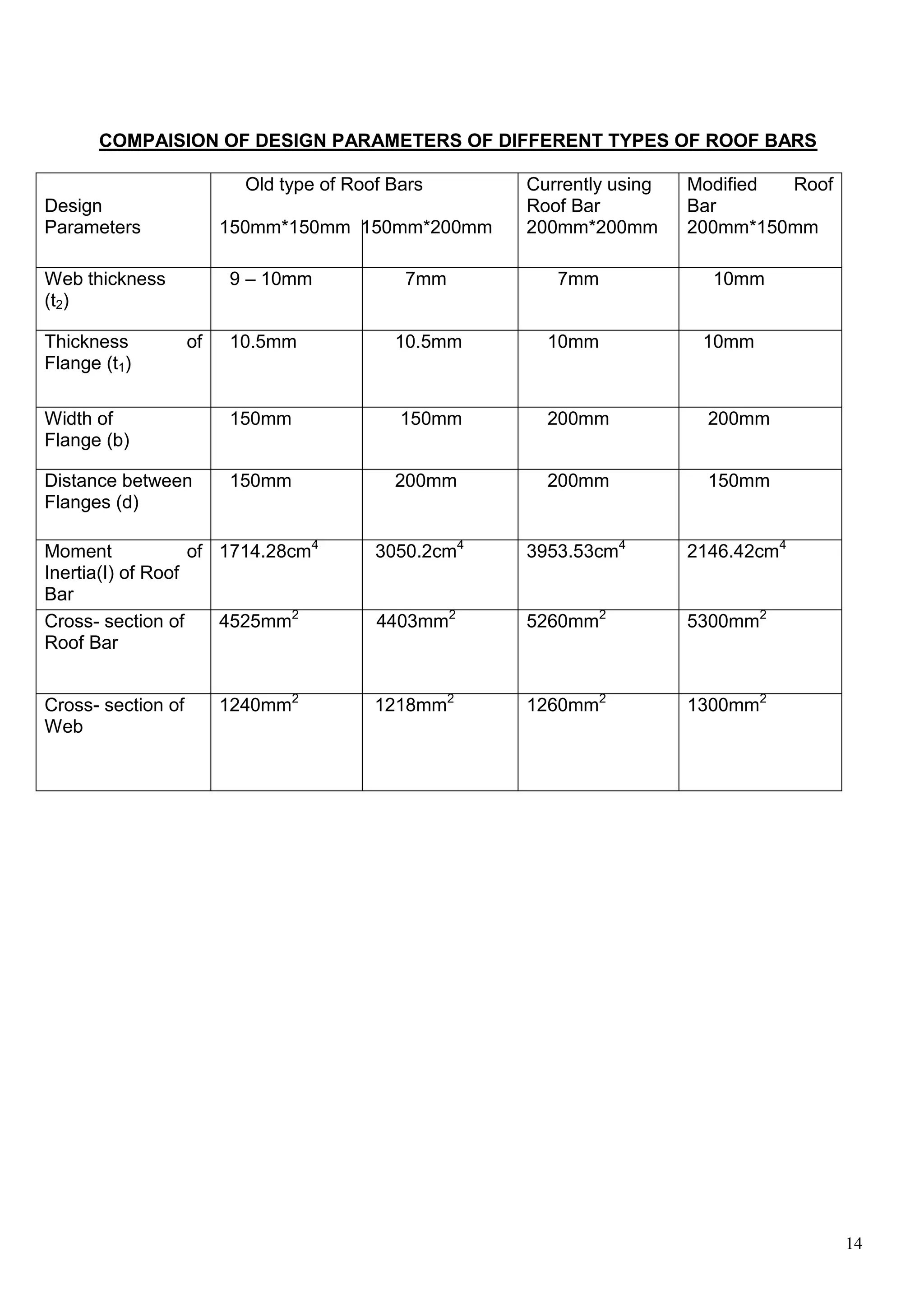 Roof bar design- a case study | PDF