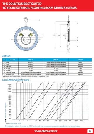 Roof drain system | PDF