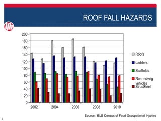 Facility Fall Protection: Roof and Facade Maintenance | PPT