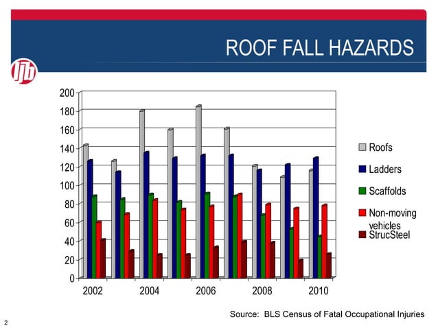 Facility Fall Protection: Roof and Facade Maintenance | PPT