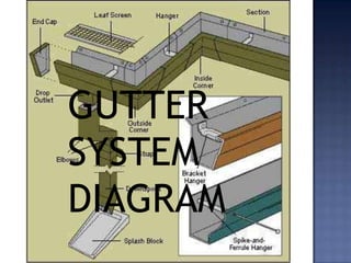 Roofing accessories | PPTX
