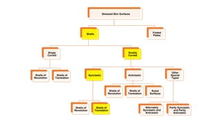 Roofing type including large span structures | PPTX