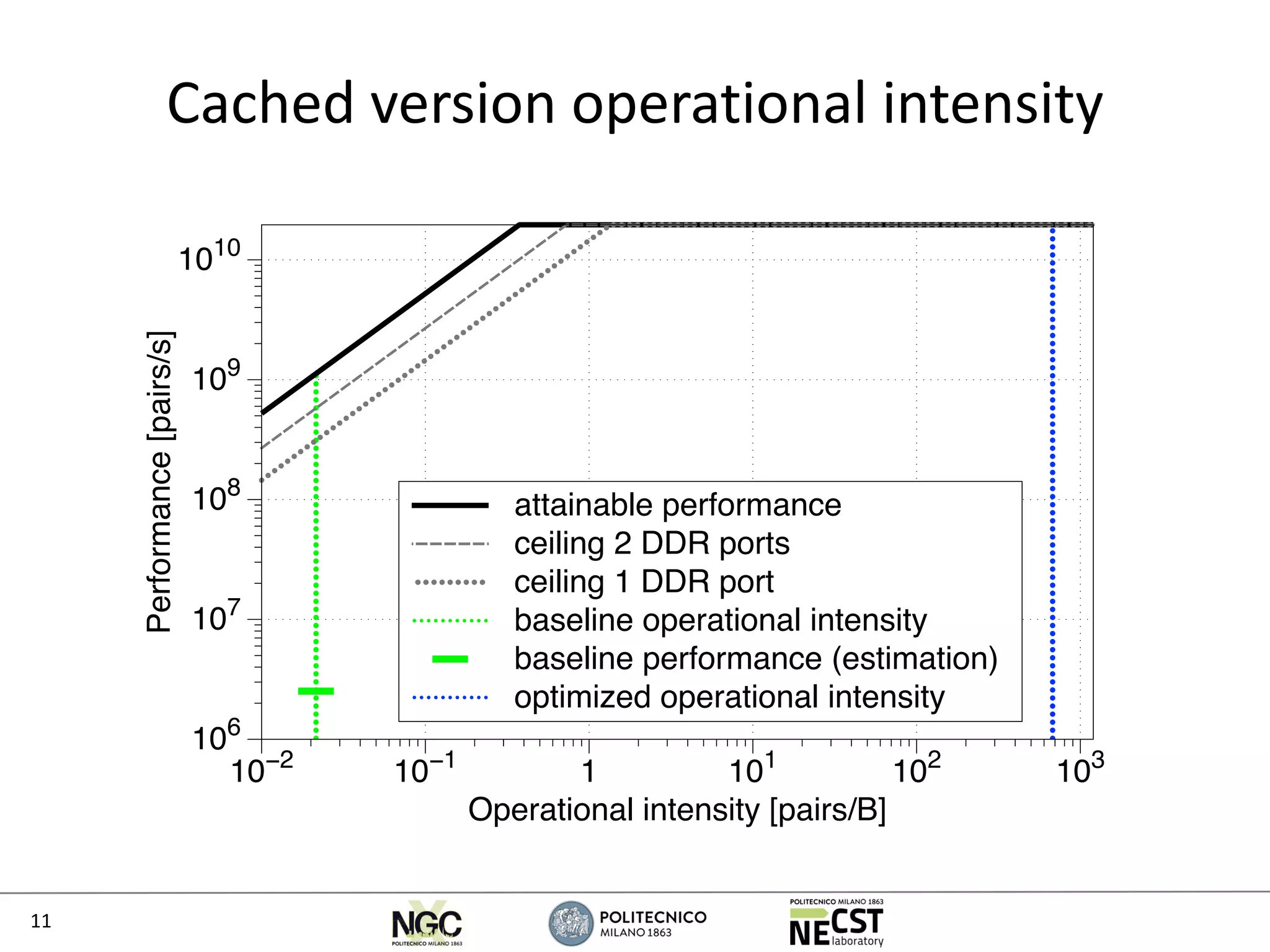Automated Design Space Exploration And Roofline Analysis For Fpga Based Hls Applications Ppt