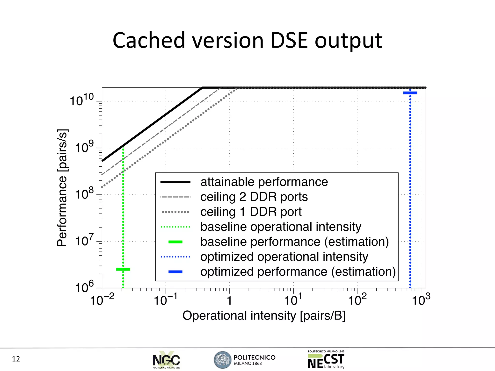 Automated Design Space Exploration and Roofline Analysis for FPGA-based HLS Applications | PPT
