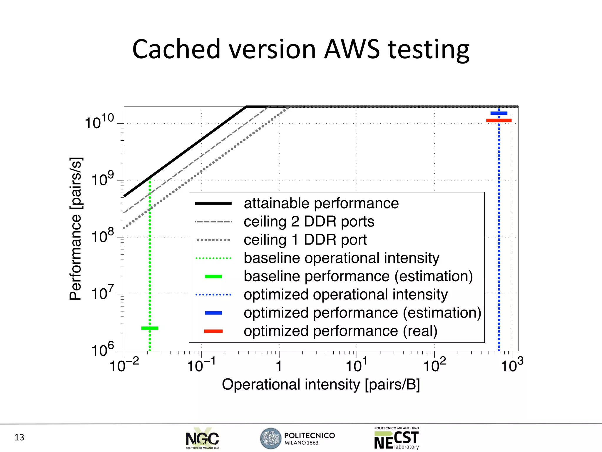Automated Design Space Exploration And Roofline Analysis For Fpga Based Hls Applications Ppt