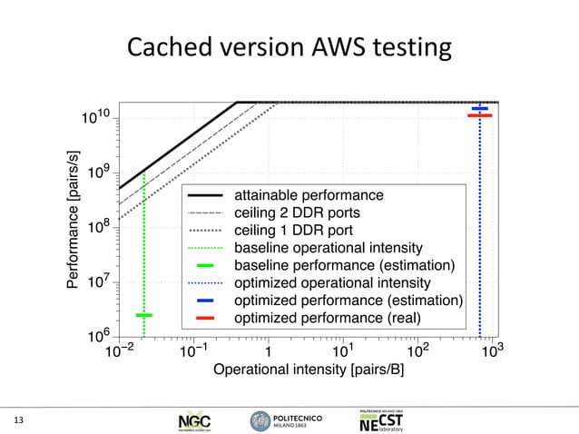 Automated Design Space Exploration and Roofline Analysis for FPGA-based ...