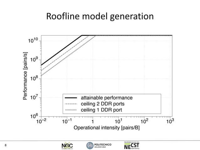 Automated Design Space Exploration And Roofline Analysis For Fpga Based Hls Applications Ppt