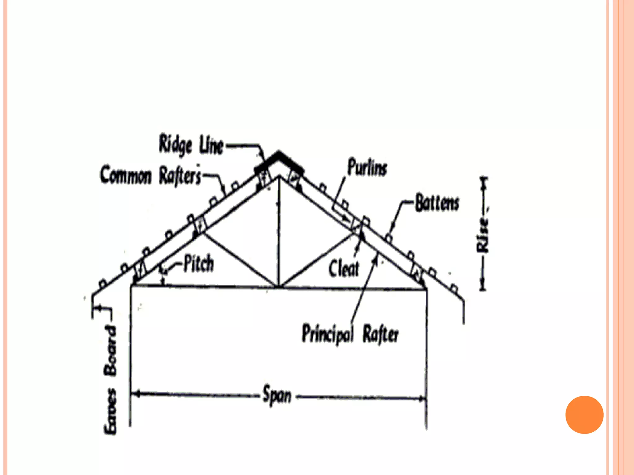 Roofs | PPT