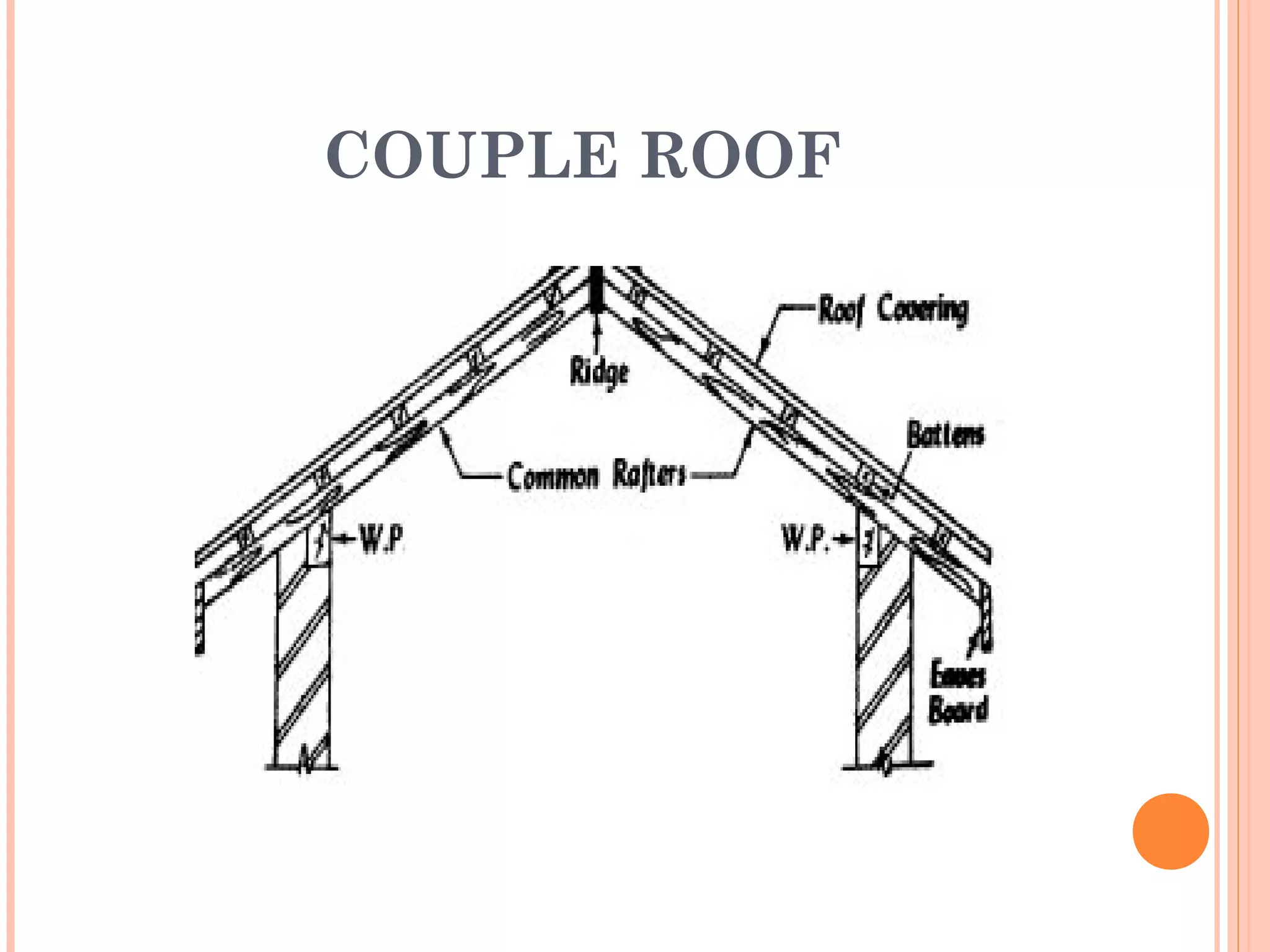 Roofs | PPT