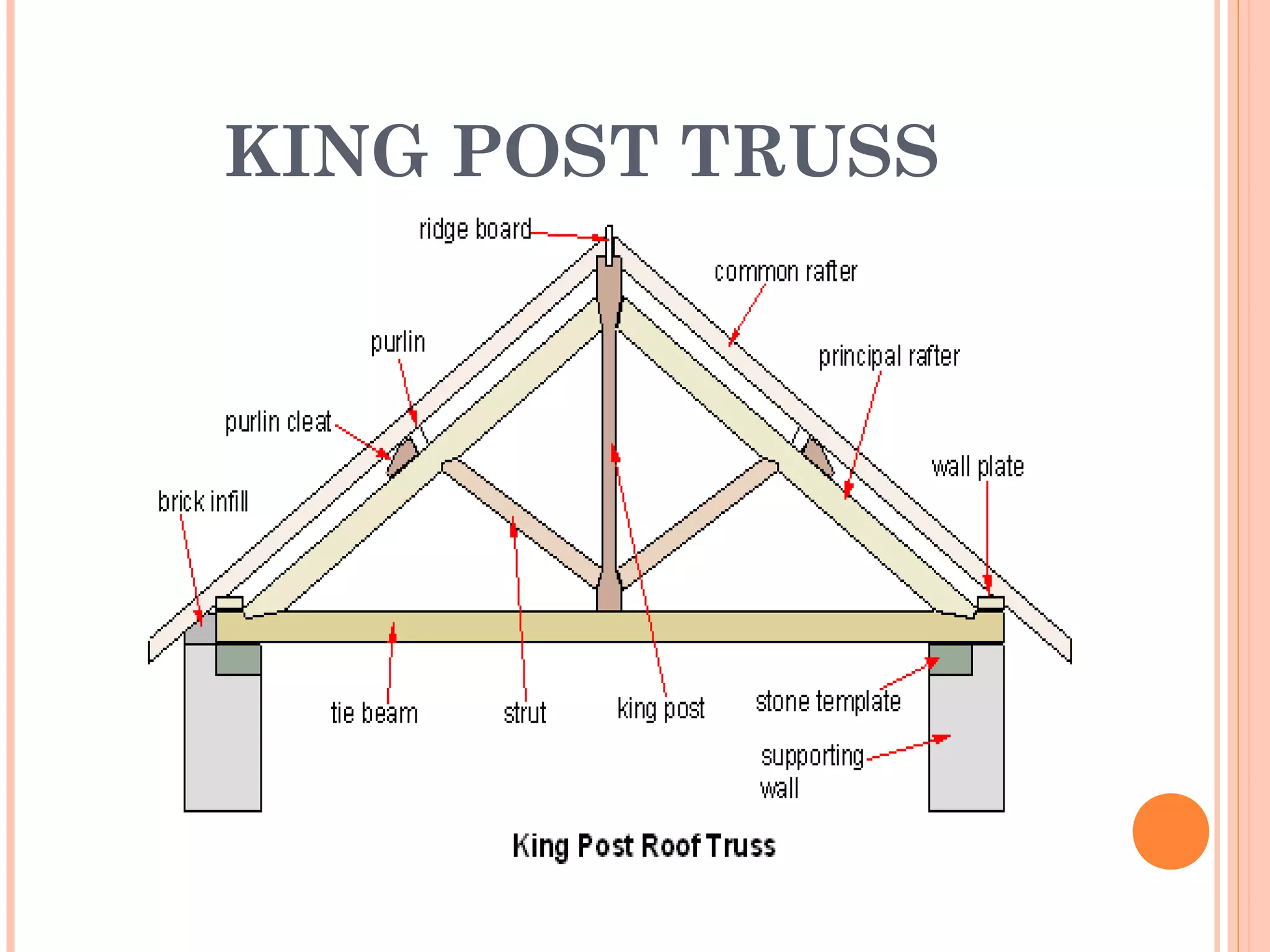 Roofs | PPT