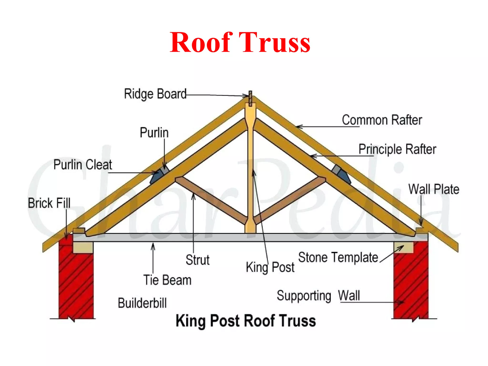 Roof truss | PPT
