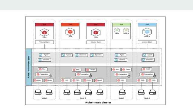 Rook - cloud-native storage | PPT