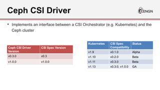 Using Rook to Manage Kubernetes Storage with Ceph | PPTX