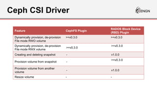 Using Rook to Manage Kubernetes Storage with Ceph | PPTX