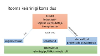 Rooma keisririik | PPTX