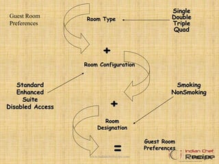 ROOM DESIGNATION IN HOTEL | PPTX