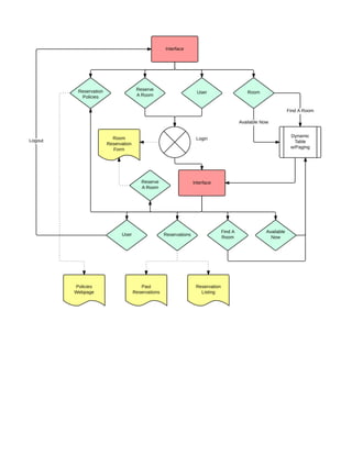 Room Reservation Flowchart | PDF