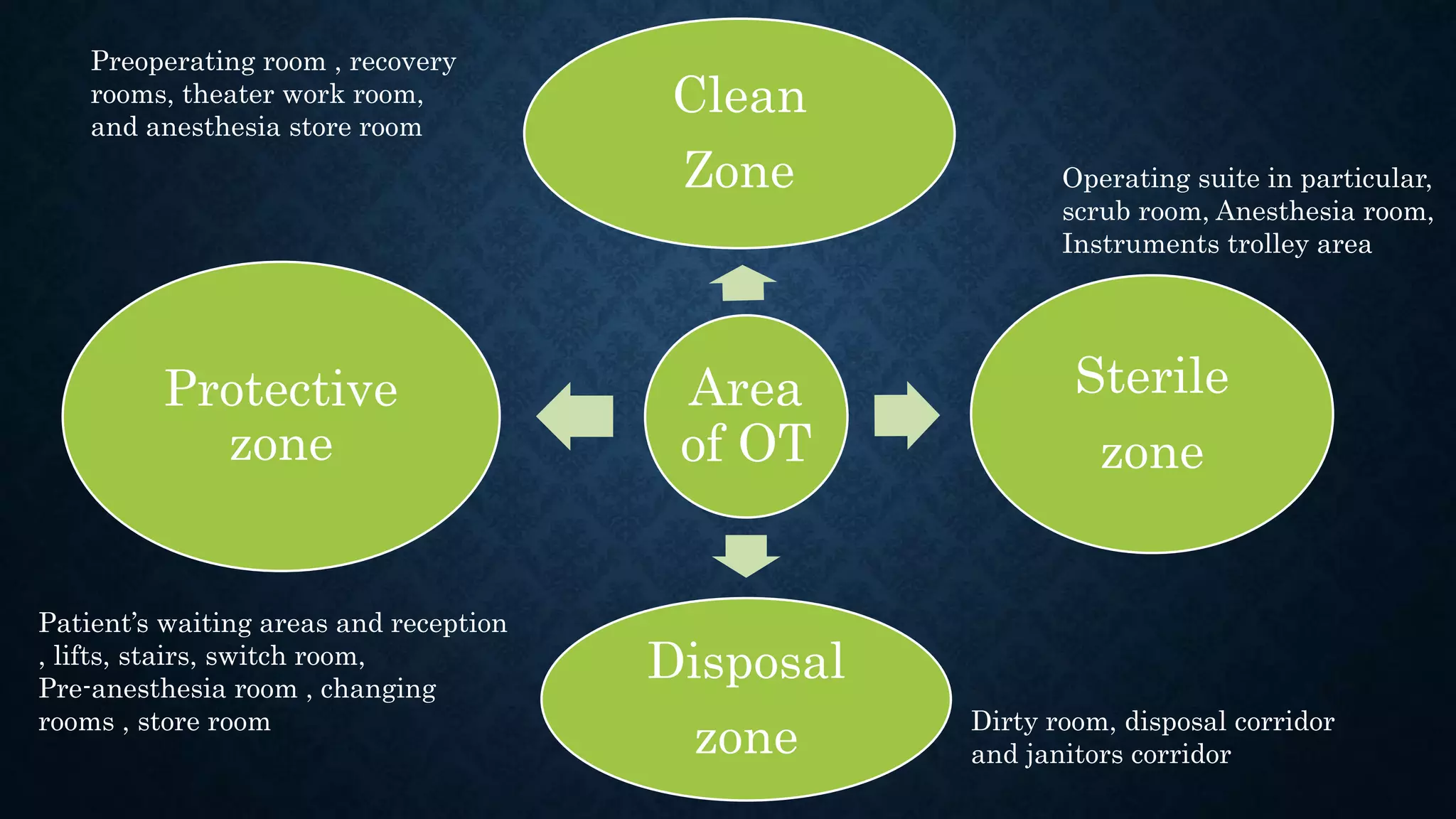 Rooms and departments in hospitals and their sterilization.pptx