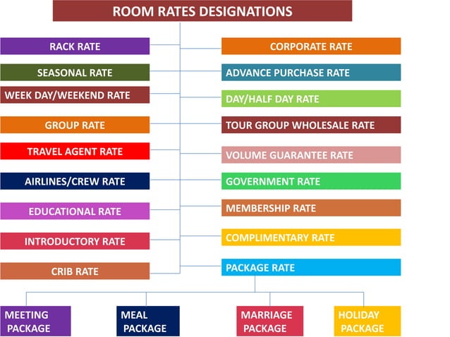 Room tariff in Hotels | PPTX | Hospitality Industry | Industries