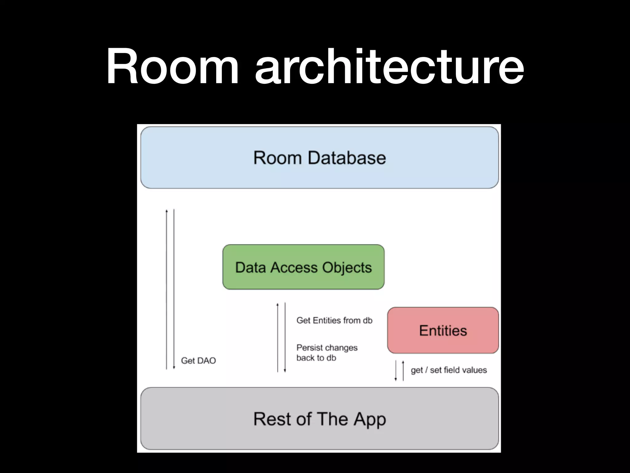 Room With Testing And Rxjava Ppt 6764