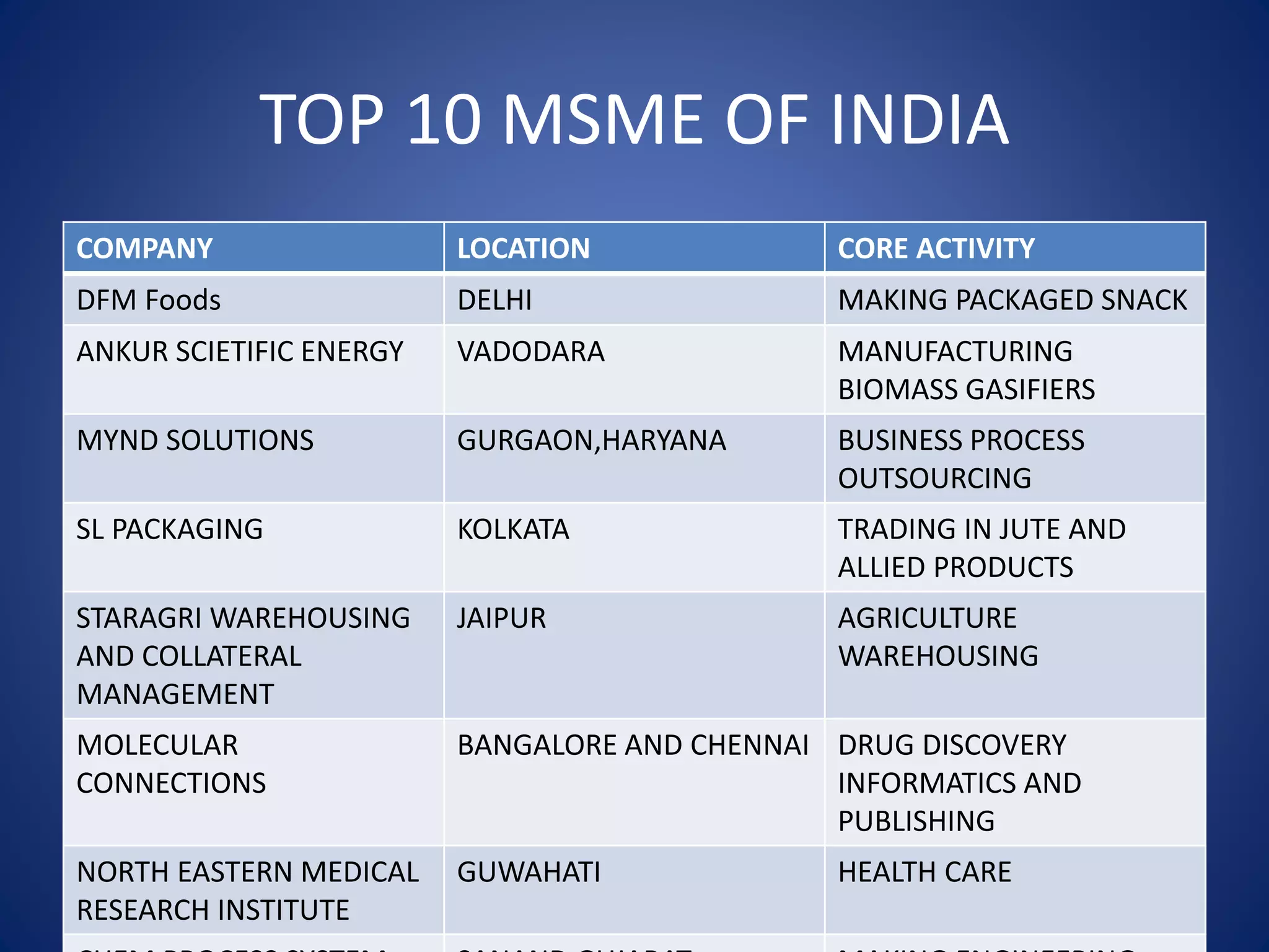 PPT on MSME | PPTX