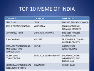 PPT on MSME | PPTX