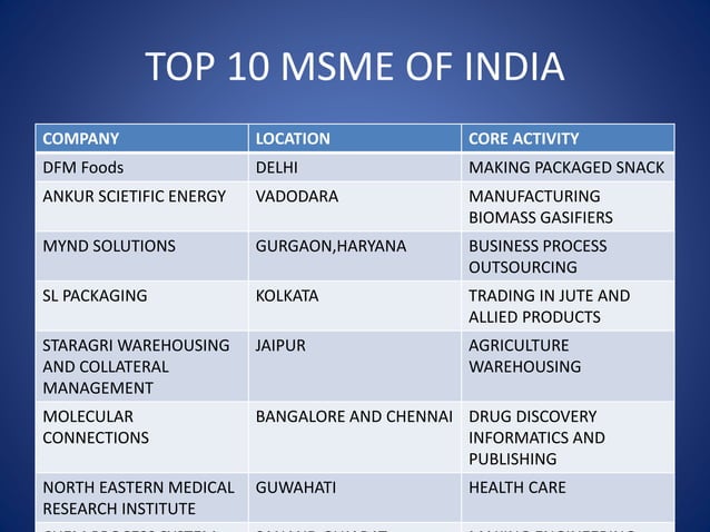 PPT on MSME | PPTX