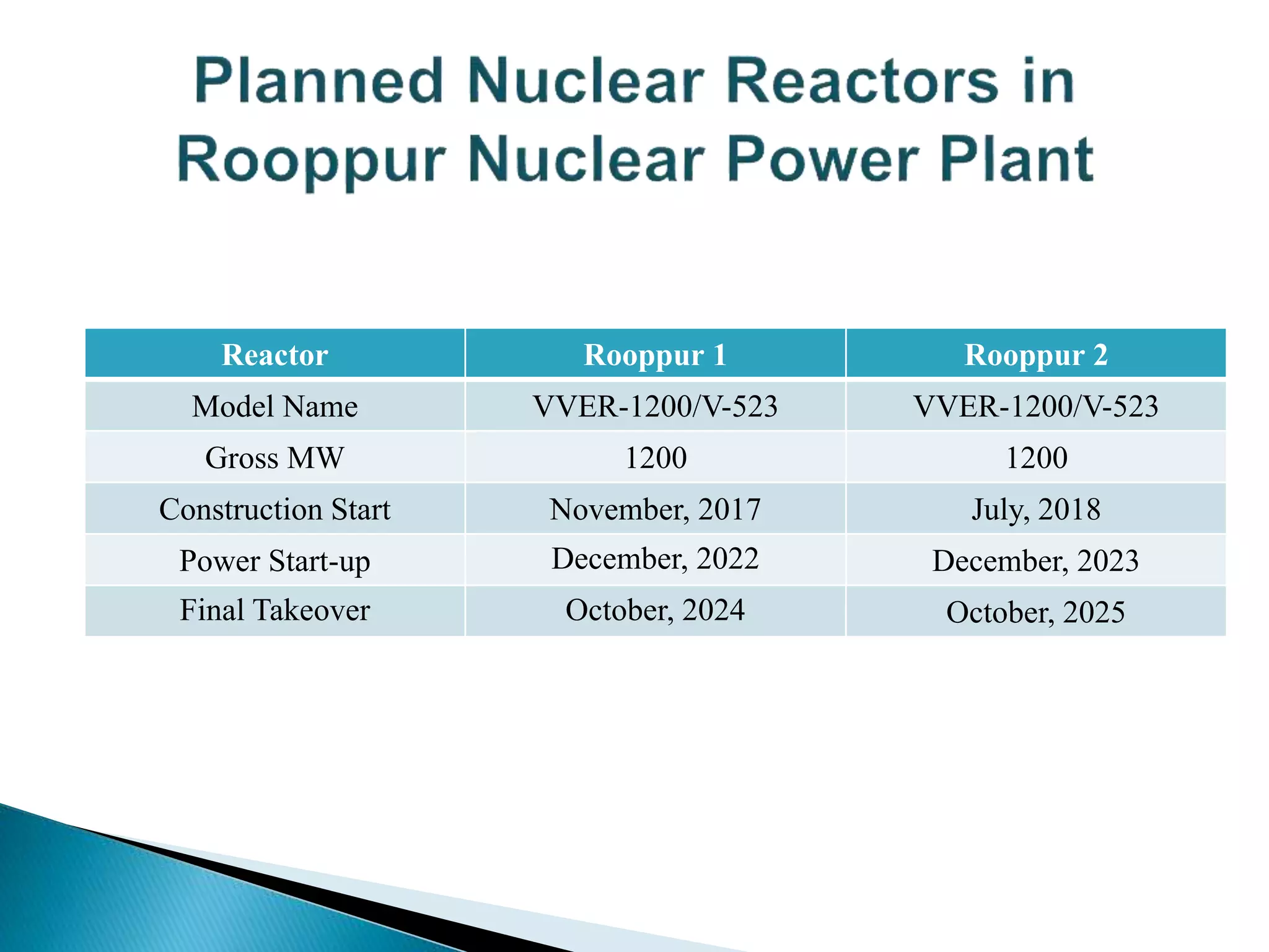Rooppur nuclear power plant | PPTX