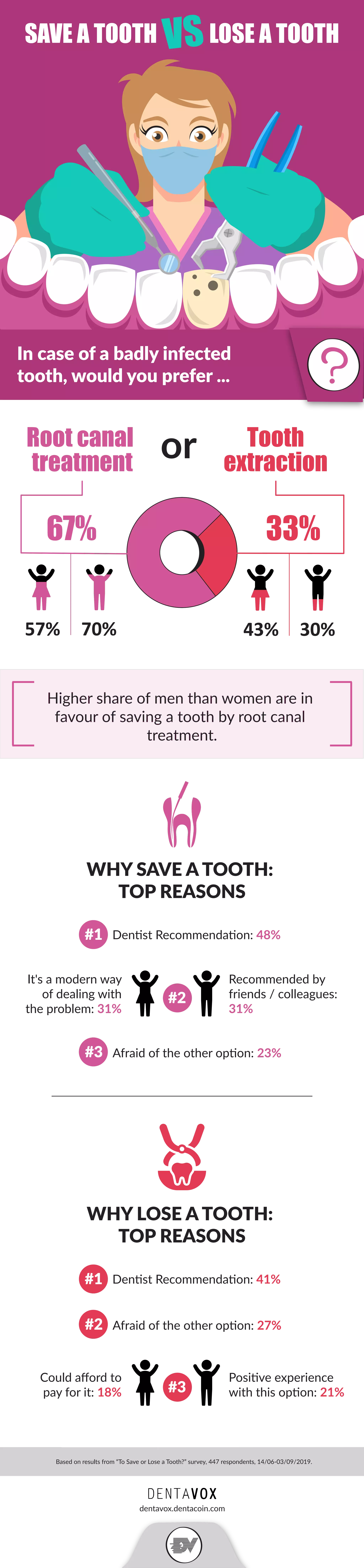 Root Canal Treatment or Tooth Extraction [Survey Stats Infographic ...