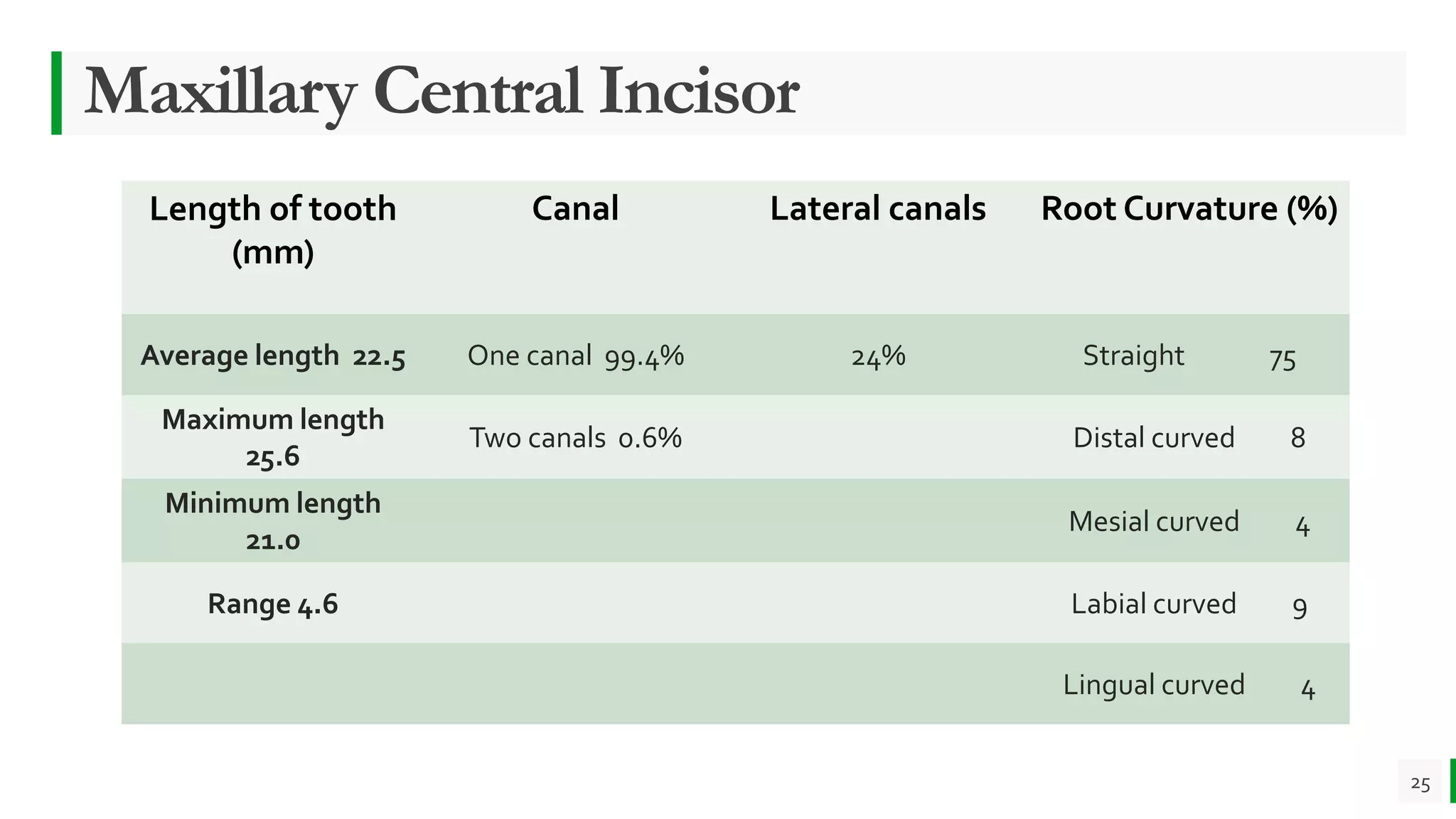 Root canal anatomy | PPTX