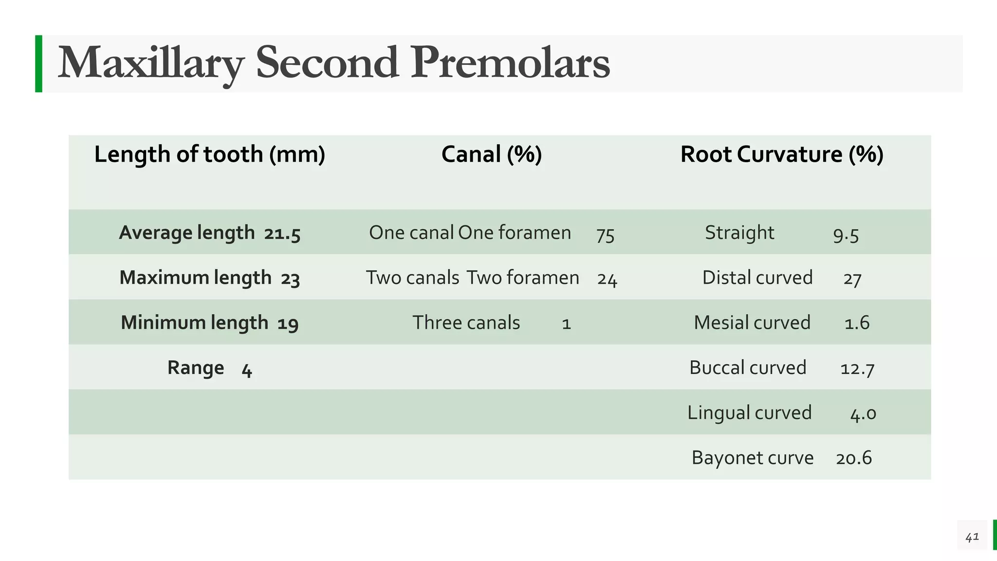 Root canal anatomy | PPTX