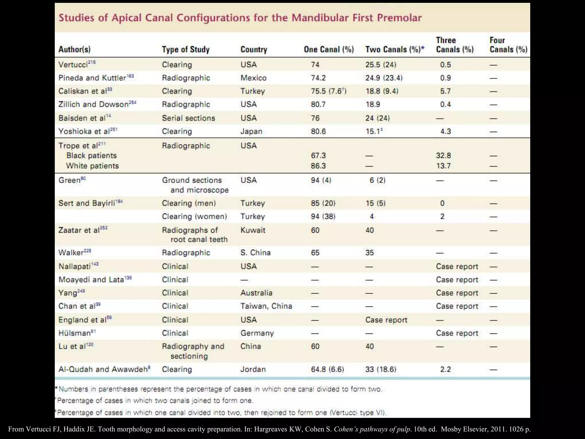Root canal anatomy and configuration project mandibular teeth ...