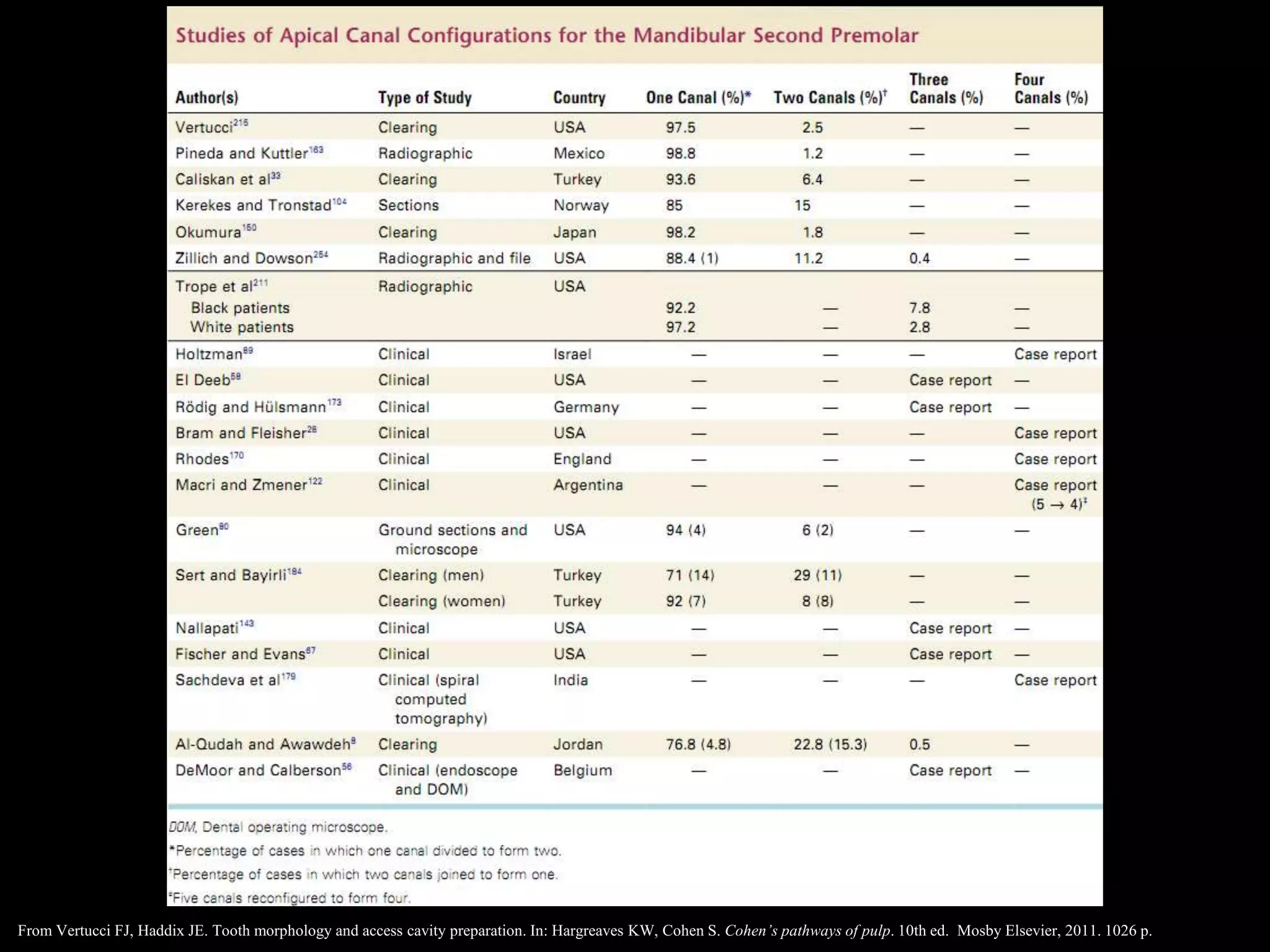 Root canal anatomy and configuration project mandibular teeth ...