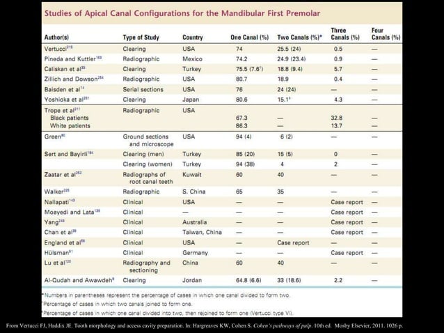 Root canal anatomy and configuration project mandibular teeth ...
