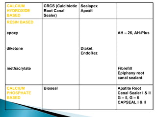 Root canal sealers | PPT