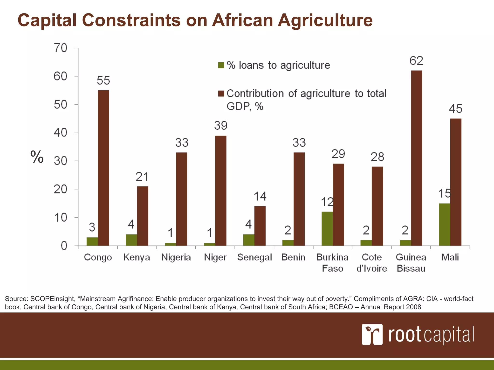 Root capital presentation | PDF