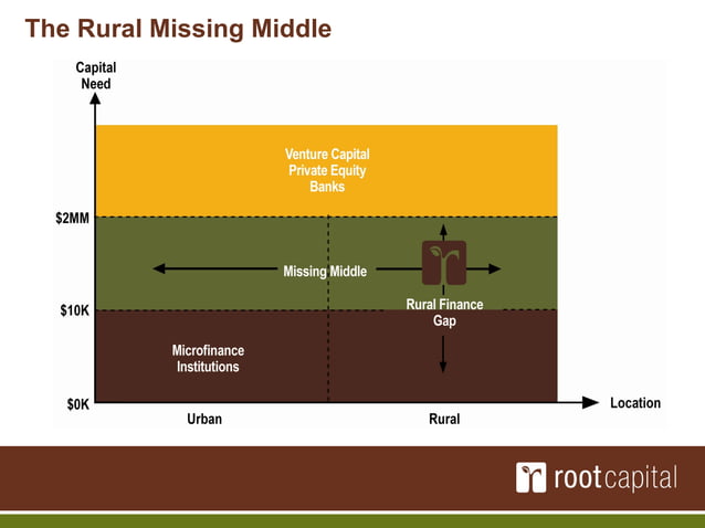 Root capital presentation | PDF