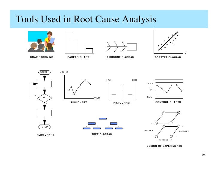 Root Cause Analysis Root Cause Analysis