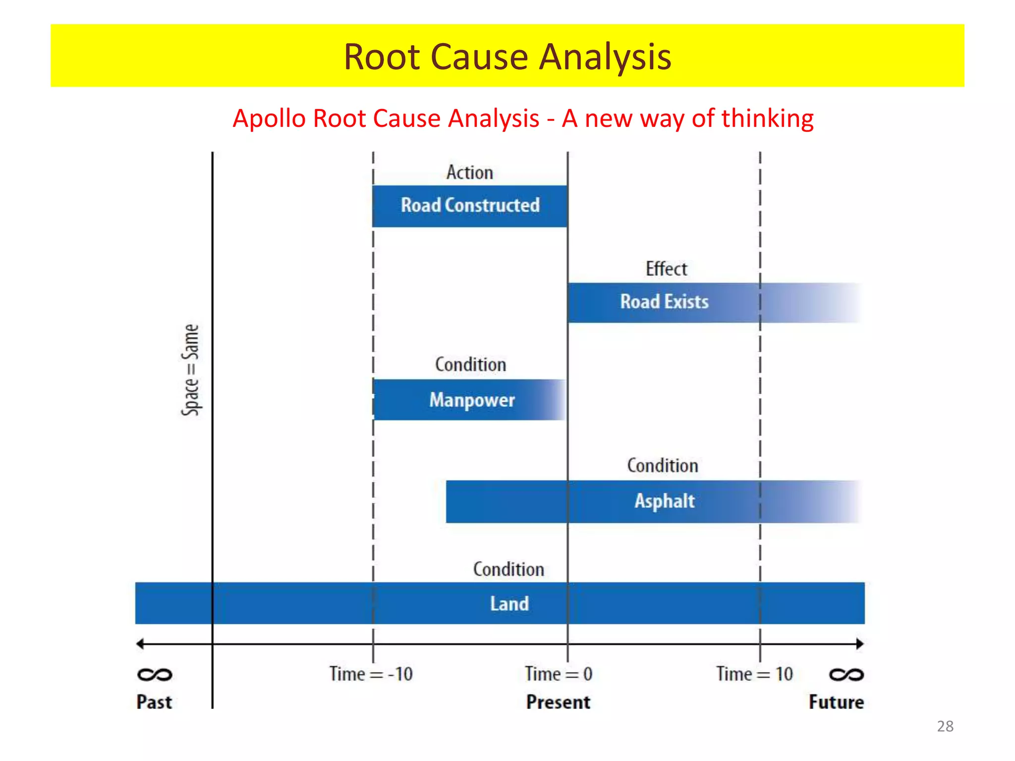 Root cause analysis - Methodology | PPTX