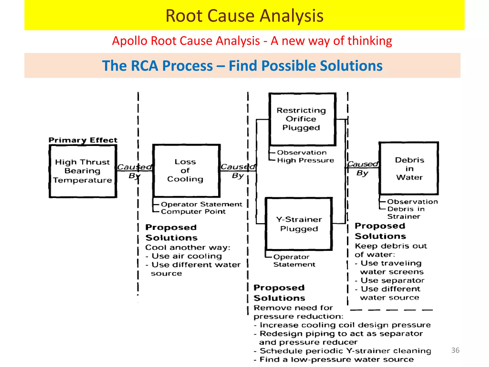 Root cause analysis - Methodology | PPTX