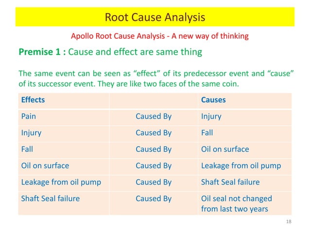 Root cause analysis - Methodology | PPTX | Physics | Science