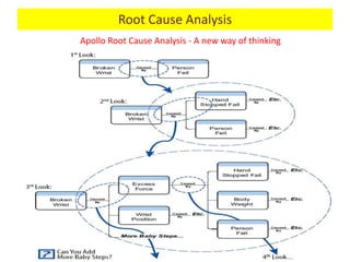 Root cause analysis - Methodology | PPTX