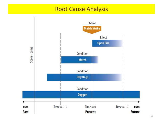 Root cause analysis - Methodology | PPTX | Physics | Science