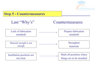 Root Cause Analysis | RCA | Gaurav Singh Rajput | PPT