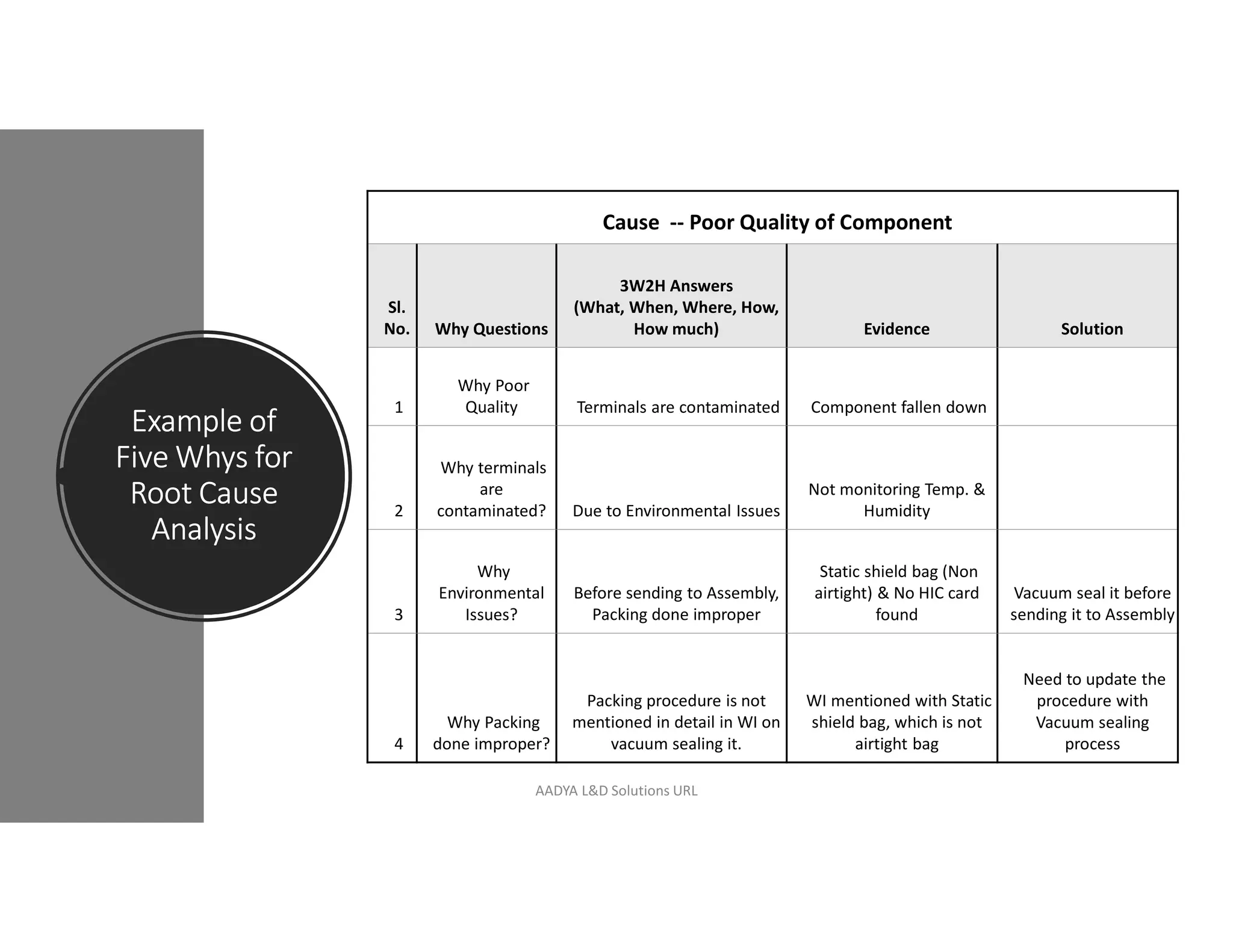 Root Cause Analysis - RCA Training Module | PDF